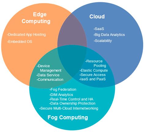 Recent Advances In Evolving Computing Paradigms Cloud Edge And Fog