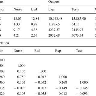 Statistics And Correlation On Input Output Data Statistics Download Scientific Diagram