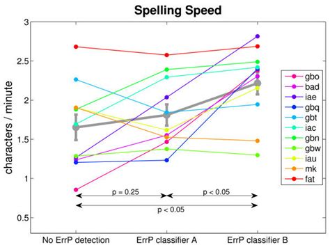 spelling speed spelling speed in the three conditions without errp