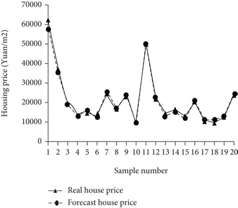 The Error Between The Predicted House Price And The Actual Value Of The