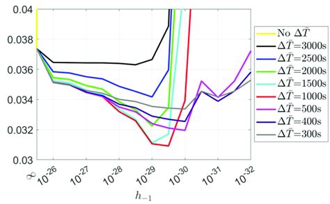 rms of the radial kinematic orbital errors applying the 2 5 state model