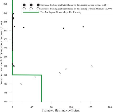 figure a1 relationship between the flushing coefficient and wsl of