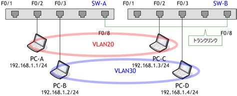 Vlan間ルーティングを設定する