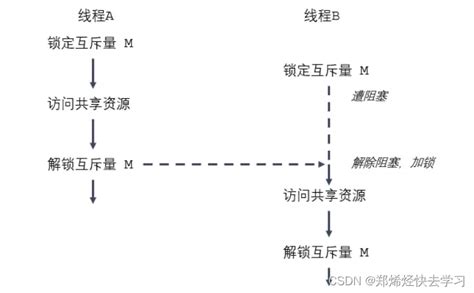 【linux】pthread多线程同步 Csdn博客