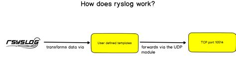 monitoring linux logs with kibana and rsyslog using kibana and