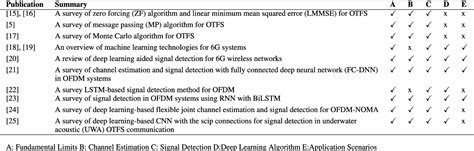 Table 1 From Deep Learning Assisted Signal Detection For Otfs Noma