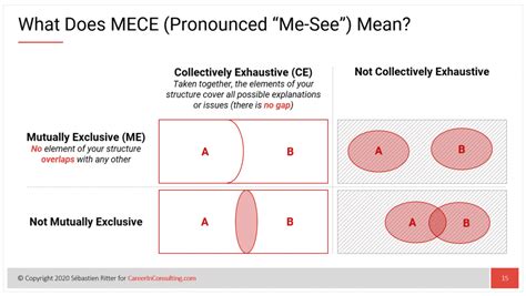 The MECE Principle Definition And Examples Career In Consulting