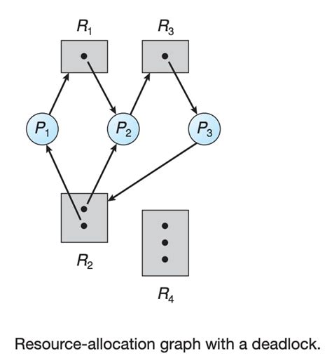 Resource Allocation Graph