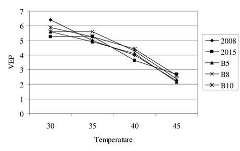 Ethanol Production Of Saccharomyces Strains 2008 And 2015 And The Download Scientific Diagram