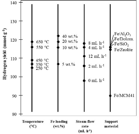 Influence Of The 3rd Stage Water Gas Shift Process Conditions With A