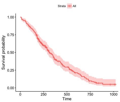 incorrect legend in ggsurvplot combine · issue 279 · kassambara survminer · github