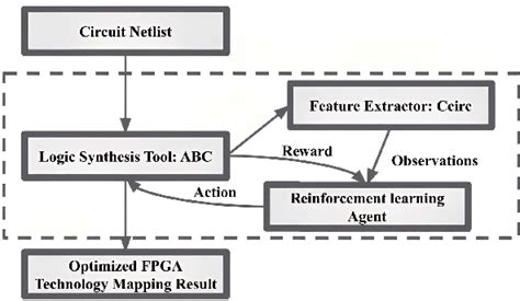 Figure 1 From Area Driven Fpga Logic Synthesis Using Reinforcement
