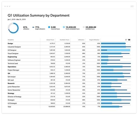 What Is Utilization How Do You Calculate Utilization Rate