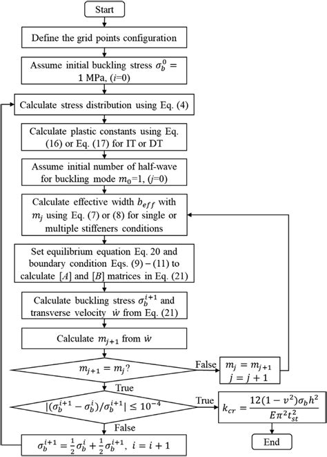 Flow Chart For Elastic Plastic Buckling Analysis Using Semi Analytical