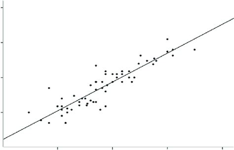 Linear Correlation Graph Showing Logarithmic Transformation Of