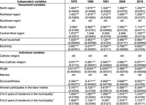 Odds Ratios And Exponentials Of Robust Standard Errors From Logistic