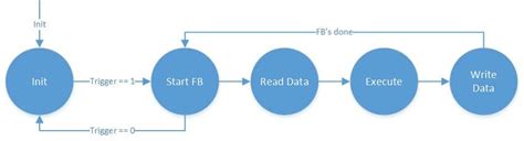 Task Sequencer State Machine Download Scientific Diagram