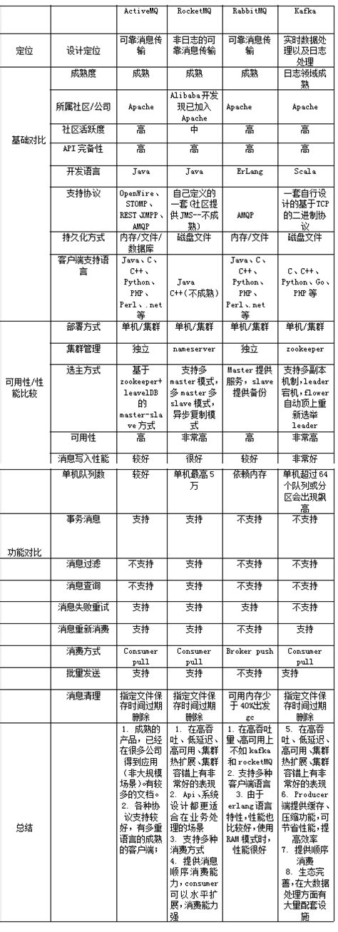 消息中间件——rabbitmq（二）各大主流消息中间件综合对比介绍！ coder编程 博客园