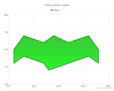 Qt4中学习使用qtcharts绘图一：qt4下使用并验证qtcharts 51cto博客 Qtcharts
