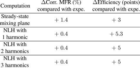 Evaluation Of Both Numerical Approaches Download Table