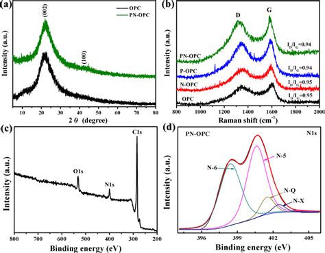 A Xrd Patterns Of Opc And Pn Opc Materials B Raman Spectrums Of Opc