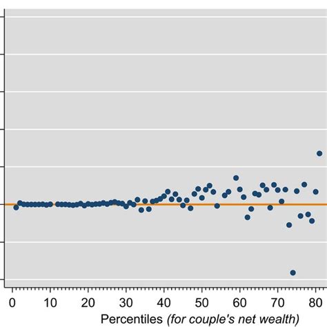 The Raw Gender Wealth Gap Between Women And Men In Couple Households Download Scientific