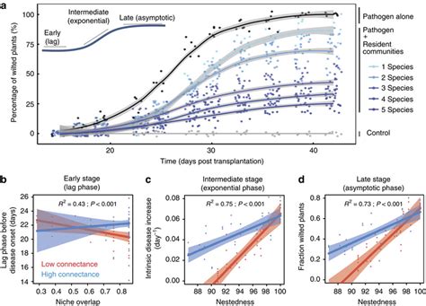 pathogen invasion success measured in tomato plant rhizosphere a