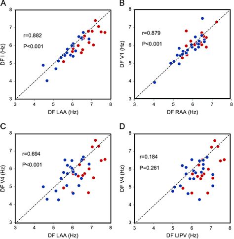 Dominant Frequency Df Of The Surface And Intracardiac Ecg Download Scientific Diagram