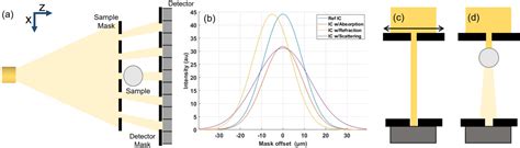 Figure 1 From Single Shot X Ray Dark Field Tomography Semantic Scholar