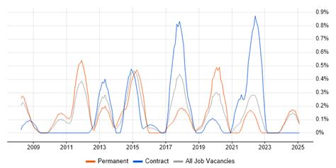 Server Virtualisation Jobs In Lancashire Co Occurring Skills And Salary