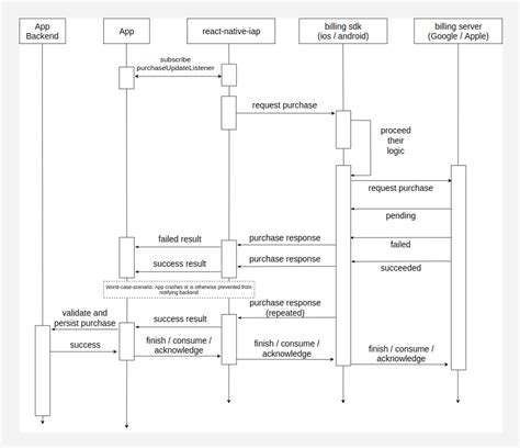 React Native In App Purchase In Android And Ios Mindbowser