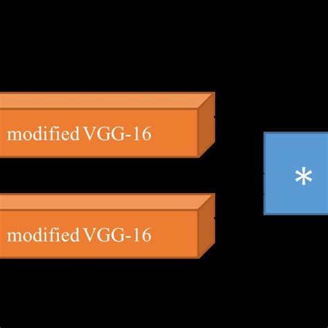 Architecture Of The Proposed Siamvgg With Vgg 16 Based Siamese Network Download Scientific