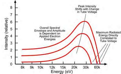 9 Illustration Of The Bremsstrahlung Spectra Behavior Due To