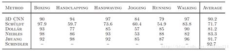 【论文学习】3d Convolutional Neural Networks For Human Action Recognition Csdn博客
