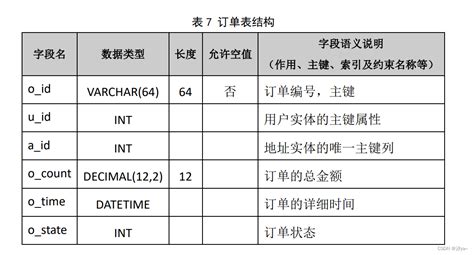 【数据库原理】myshop 商城数据库设计（sql server） csdn博客