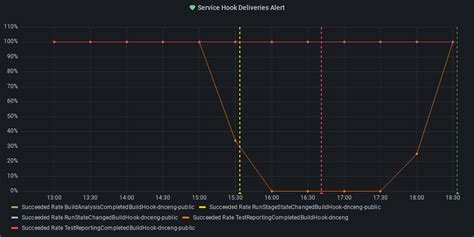 Production Alerting Build Analysis Service Hook Deliveries Alert · Issue 1907 · Dotnet