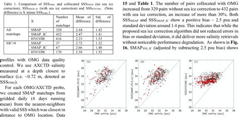 Scatterplot Of Collocated Sssomg And Level 3 A Ssssmap No Sea Ice Download Scientific