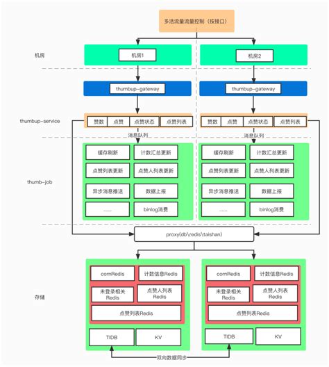 Mysql扛不住？b站千亿级点赞系统服务架构设计 更多 Dbaplus社群：围绕data、blockchain、aiops的企业级专业