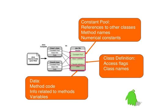 Understanding The Dalvik Virtual Machine