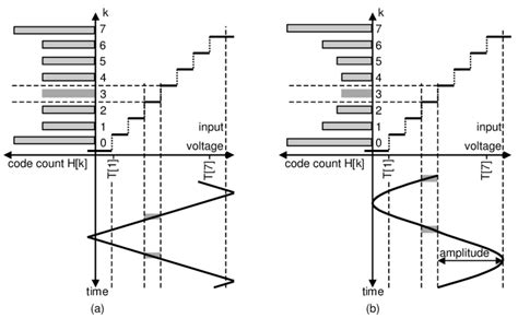 histogram generation a linear b sine wave download scientific diagram