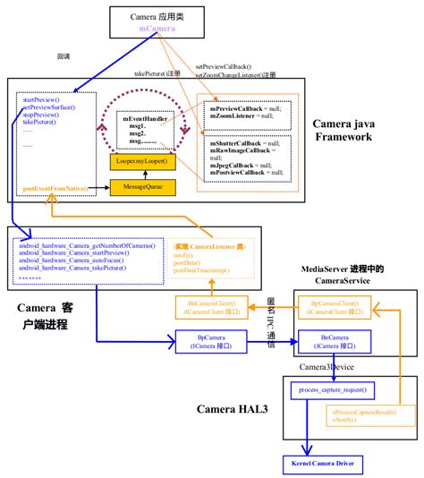 Android Camera Fw学习二 Open Camera操作过程and准备工作分析。fwcamera Csdn博客
