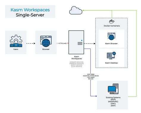 Stream Desktop And Containerized Applications On Browser