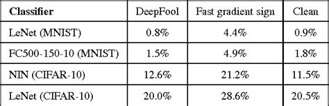 Deepfool A Simple And Accurate Method To Fool Deep Neural Networks