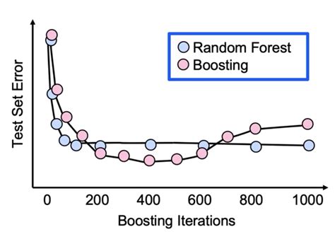supervised machine learning classification — boosting and stacking