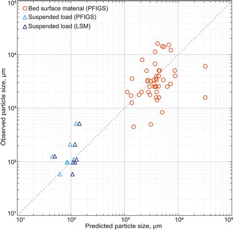 Comparison Of Predicted And Observed Sediment Sizes µm Pfigs In