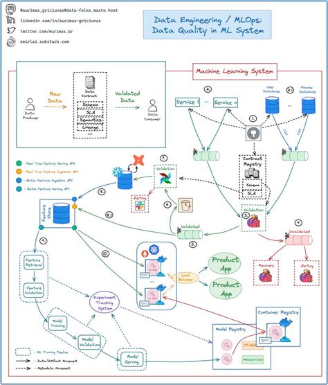 Pikk On Linkedin This Is An Example Of A Slang Complex Flowchart