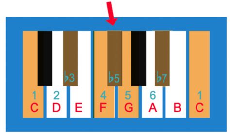 How To Use The Pentatonic Scale A Complete Guide