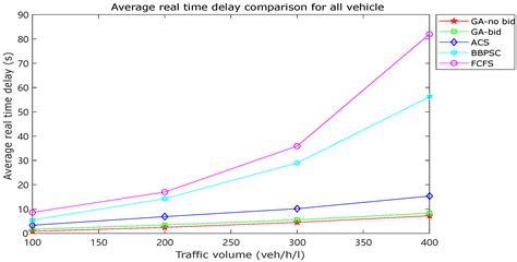 Collection Auctions Based Autonomous Intersection Management