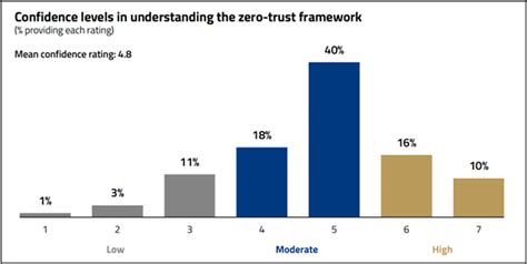 Zero Trust Architecture Implementation Guidance For Msps And Mssps Mssp Alert