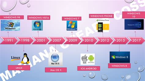 Linea Del Tiempo Sistemas Operativos